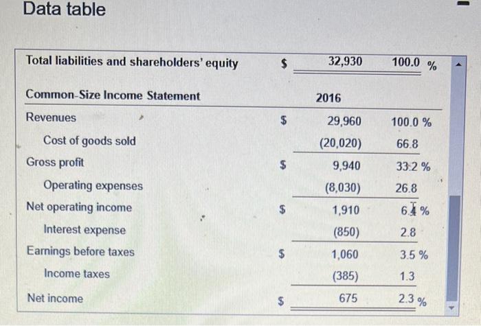 Solved (Analyzing common-size financial statements) Use the | Chegg.com