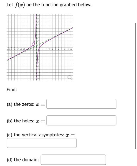 Solved Let f(x) be the function graphed below. Find: (a) the | Chegg.com
