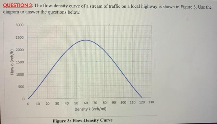 Solved QUESTION 3: The flow-density curve of a stream of | Chegg.com