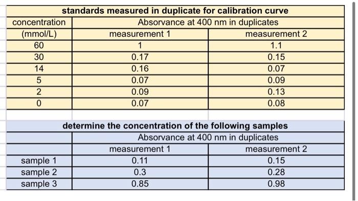 Solved standards measured in duplicate for calibration curve | Chegg.com