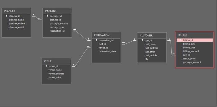 Solved Big data : based on that erd complete the table 3.2 | Chegg.com