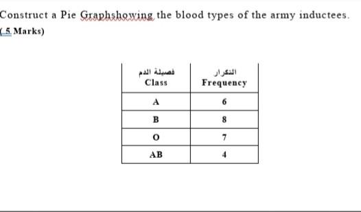 Solved Construct a Pie Graphshowing the blood types of the | Chegg.com