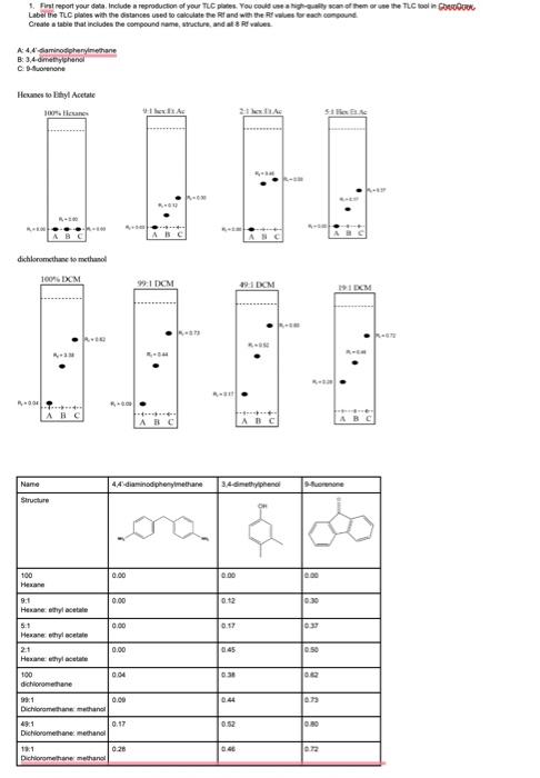 Solved Laber tre TLC pluses with the distences used so | Chegg.com
