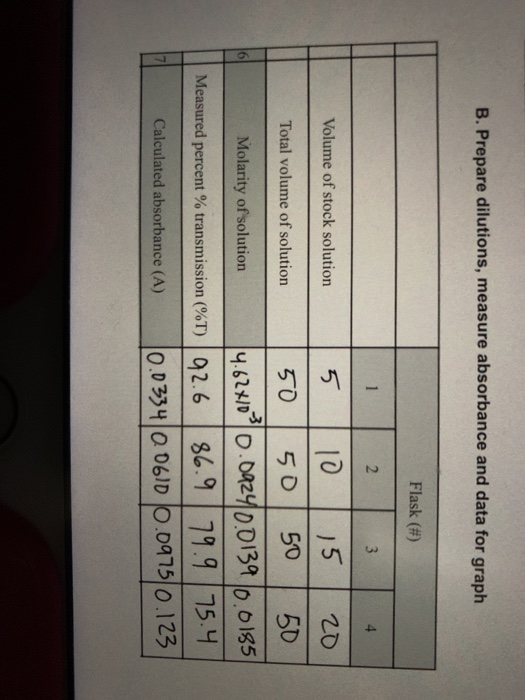 Solved I need the graph for absorbance vs | Chegg.com
