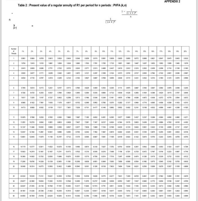 Solved Table 1: Present value of R1: PV 1+k,21= APPENDIX | Chegg.com