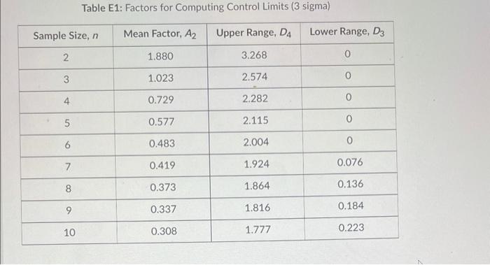 Table E1: Factors for Computing Control Limits (3 | Chegg.com