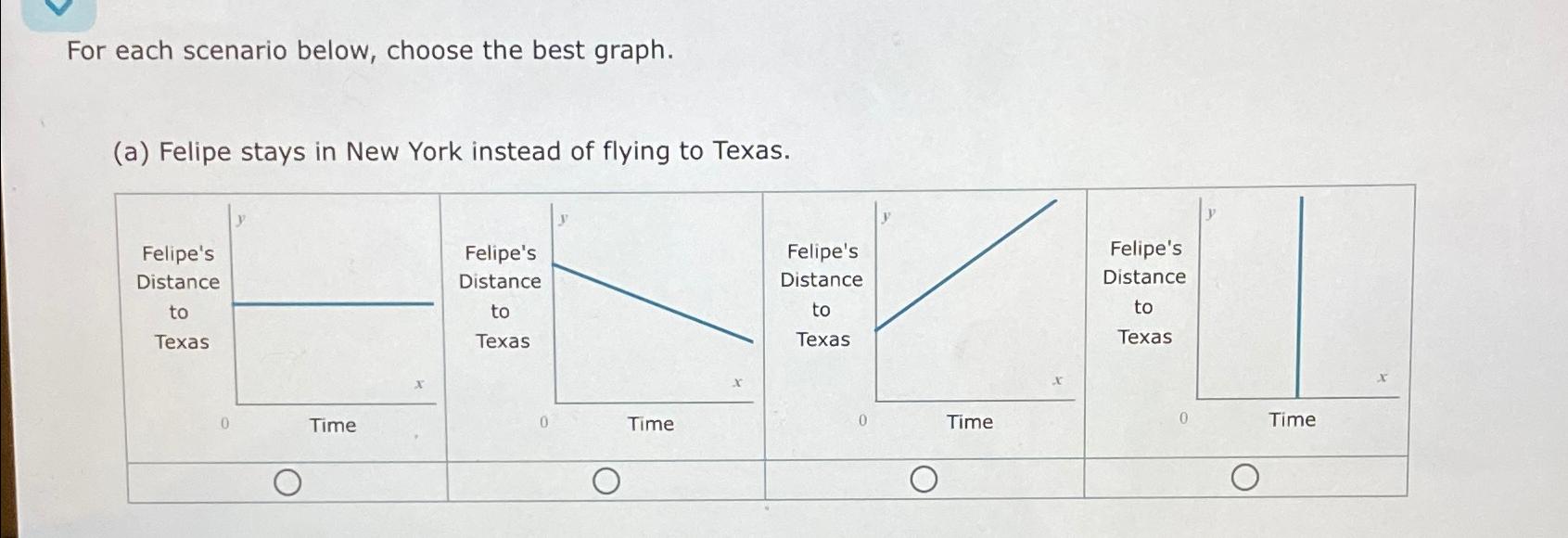 Solved For each scenario below, choose the best graph.(a) | Chegg.com