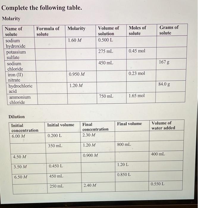 Solved Complete the following table. Molarity Formula of | Chegg.com