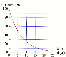 Solved (a) The graph to the right shows activity vs time for | Chegg.com