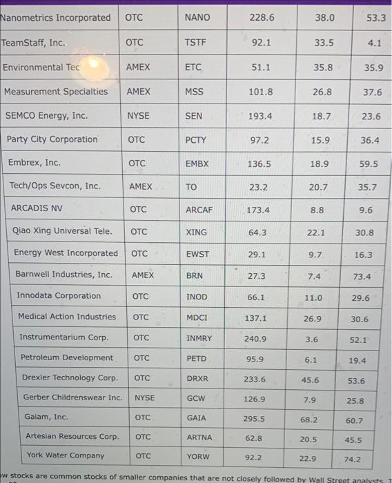 Solved The following table shows a data set containing inf? | Chegg.com