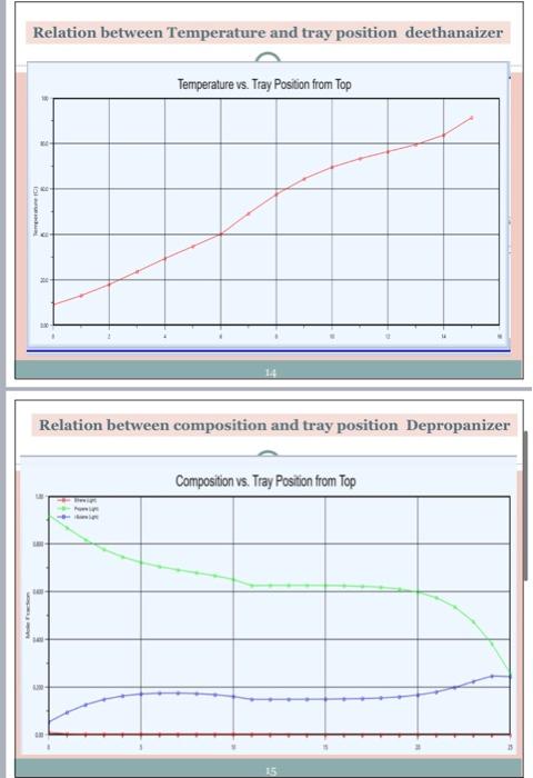 Solved Relation between Temperature and tray position | Chegg.com