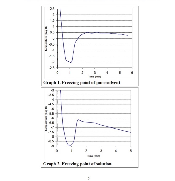 Solved a. (2) On Graph 1, extrapolate and give the freezing | Chegg.com