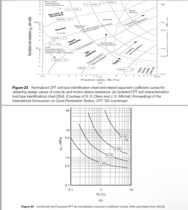 3. A CPT sounding for a tested location near a | Chegg.com