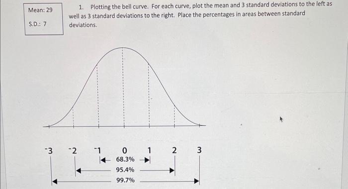 Solved 1. Plotting the bell curve. For each curve, plot the | Chegg.com