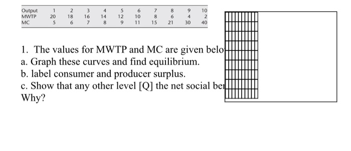 Solved Output MWTP MC 1 20 5 2 18 6 3 16 7 4 14 8 5 12 9 6 | Chegg.com