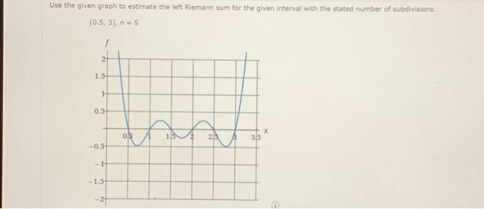 Solved Use the given graph to estimate the left Riemann sum | Chegg.com