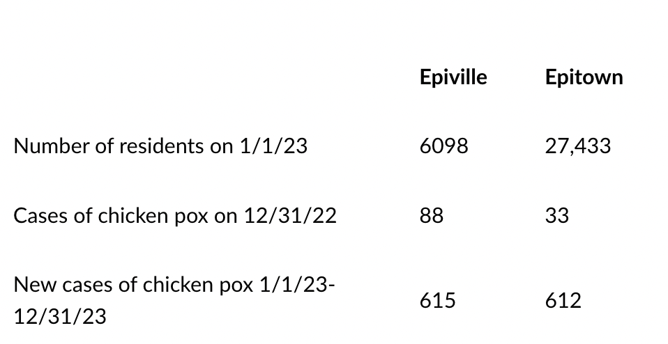 Solved State health officials were concerned that there | Chegg.com