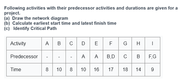 Solved Following activities with their predecessor | Chegg.com