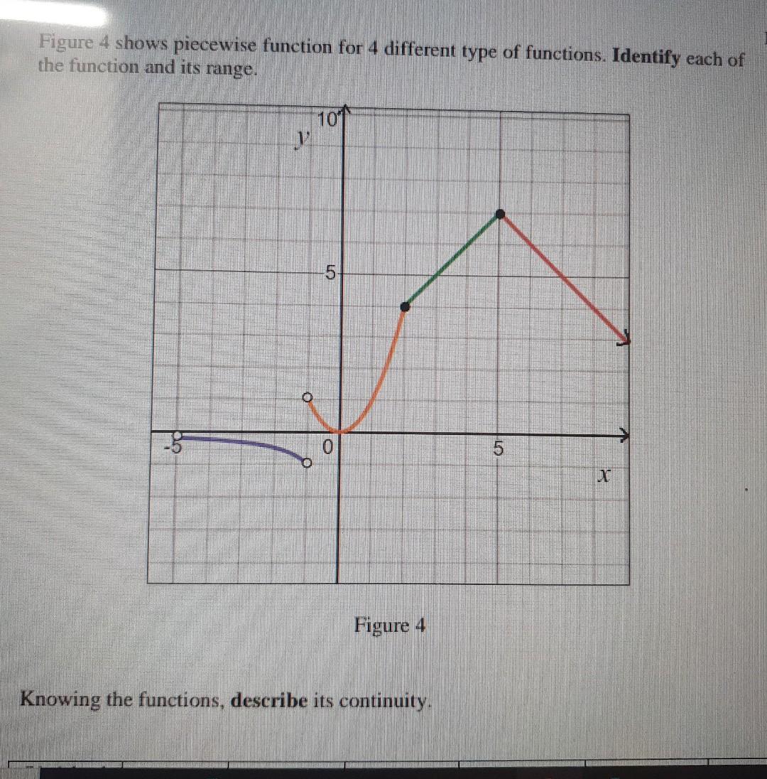 Solved Figure 4 shows piecewise function for 4 different | Chegg.com