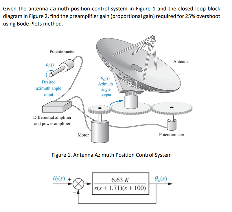 Solved Given the antenna azimuth position control system in | Chegg.com