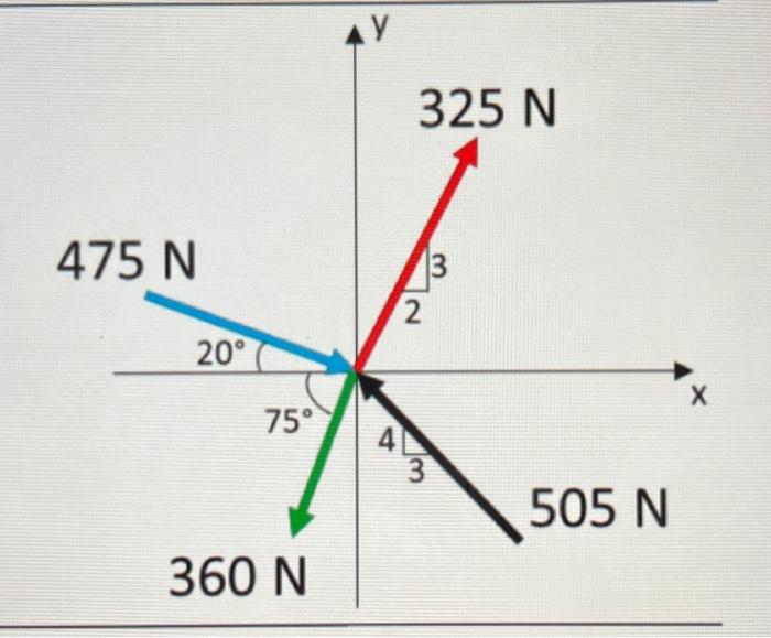 Solved Using the Parallelogram Law, Triangle Rule, Graphical | Chegg.com