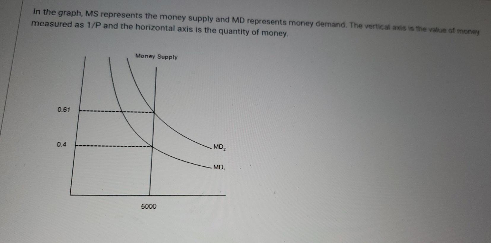 Solved In the graph, MS represents the money supply and MD | Chegg.com
