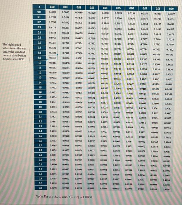 Solved Note: For z≥3.70, use P(Z⩽z)≈1.0000These tables are | Chegg.com