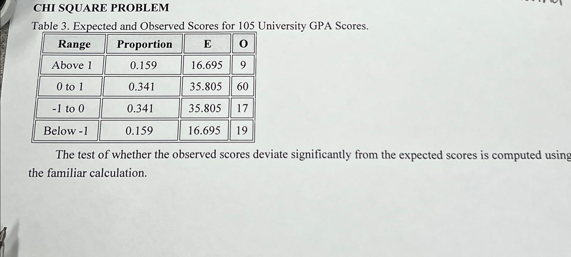Solved CHI SQUARE PROBLEMTable 3. ﻿Expected and Observed | Chegg.com
