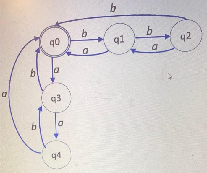 Theory of Computation Minimize the DFA | Chegg.com