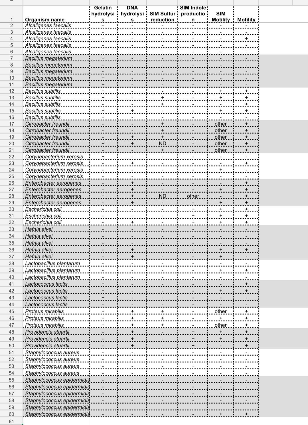 Make a flow chart (dichotomous key) out of the Gram | Chegg.com
