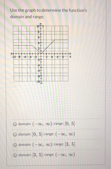 Solved Use the graph to find the indicated function value. | Chegg.com