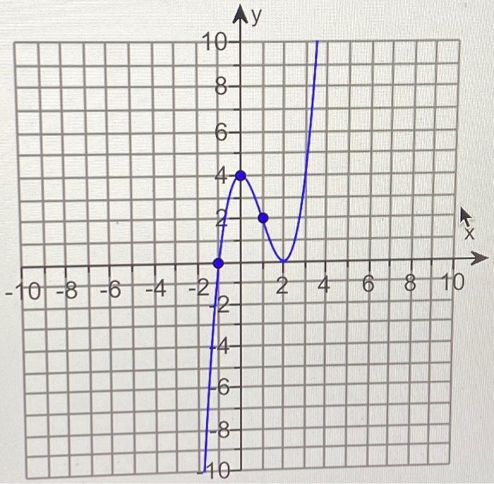 Solved Use the graph of the function f shown to the right to | Chegg.com