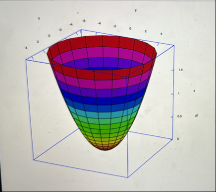 For the above plot of the elliptic paraboloid | Chegg.com