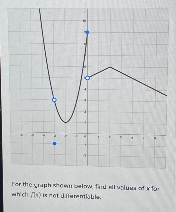 Solved For the graph shown below, find all values of x for | Chegg.com