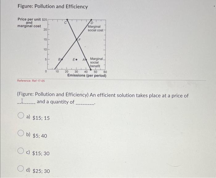 Solved Figure: Pollution and Efficiency (Figure: Pollution | Chegg.com Solved Figure: Pollution and Efficiency (Figure: Pollution | Chegg.com
