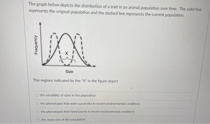 Solved The graph below depicts the distribution of a trait | Chegg.com