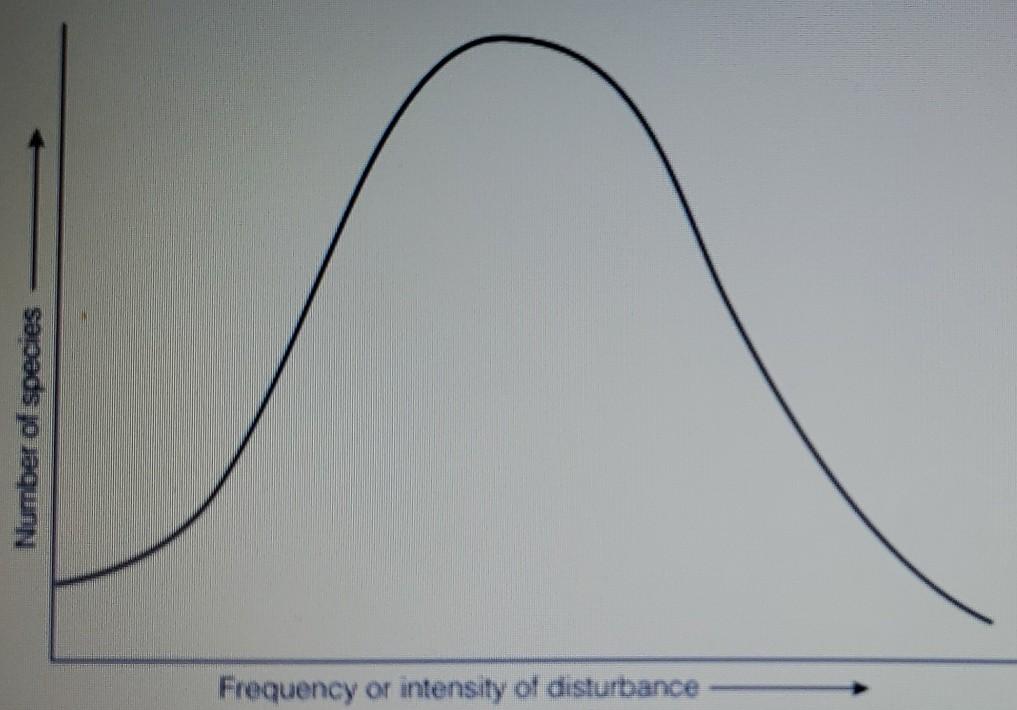 Solved ecology. can someone explain this image and how it | Chegg.com
