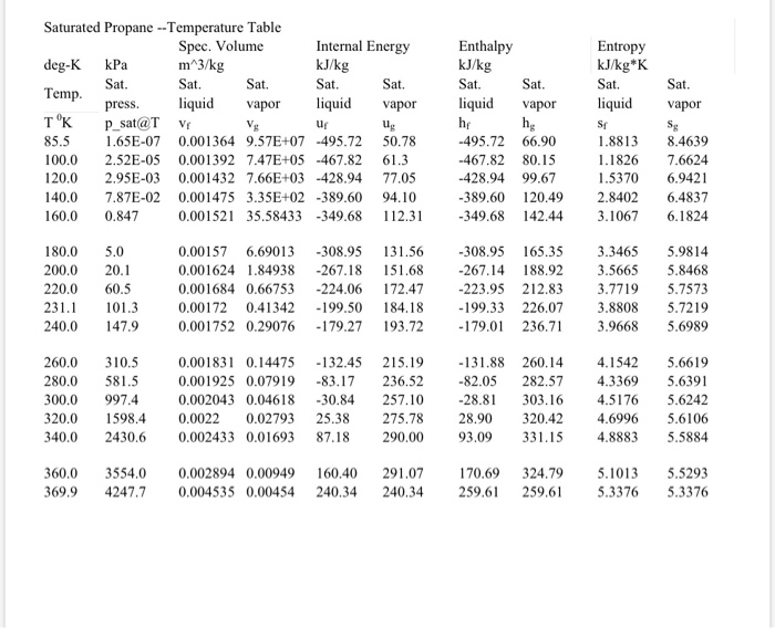 A Supercritical Rankine power cycle utilizes propane | Chegg.com