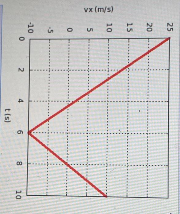 Solved A car is moving along the x-axis and its velocity, | Chegg.com