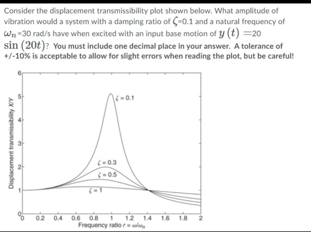 Solved Consider the displacement transmissibility plot shown | Chegg.com