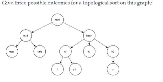 Solved Give three possible outcomes for a topological sort | Chegg.com