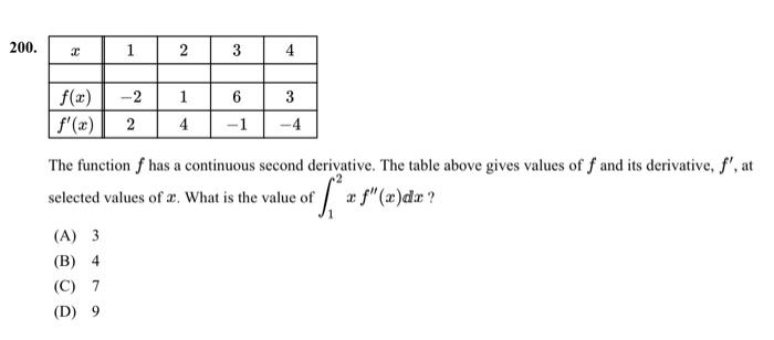 Solved The function f has a continuous second derivative. | Chegg.com
