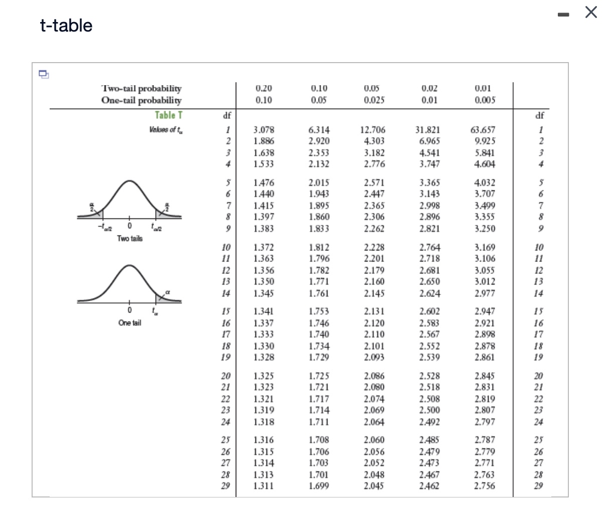 Solved Find the critical value t* ﻿for the following | Chegg.com
