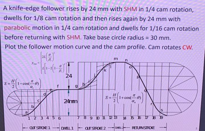 Solved A knife-edge follower rises by 24 mm with SHM in 1/4 | Chegg.com