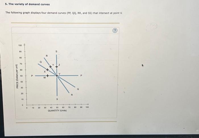 Solved 5. The variety of demand curves The following graph | Chegg.com