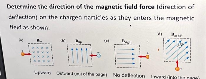 Solved Determine the direction of the magnetic field force | Chegg.com