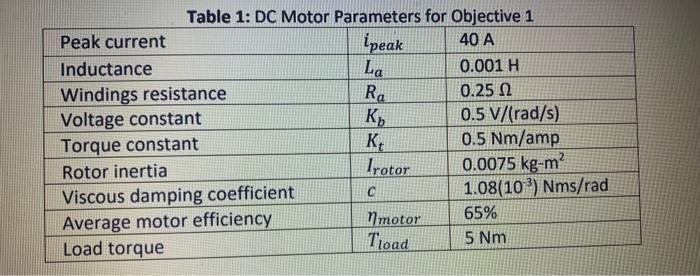 Solved 1. Model a simple DC motor in Simulink. This motor's | Chegg.com
