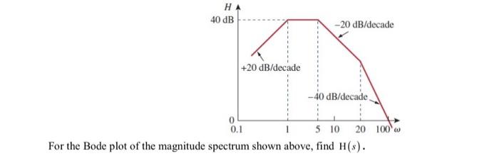 Solved For the Bode plot of the magnitude spectrum shown | Chegg.com