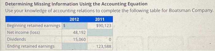 Solved Determining Missing Information Using the Accounting | Chegg.com