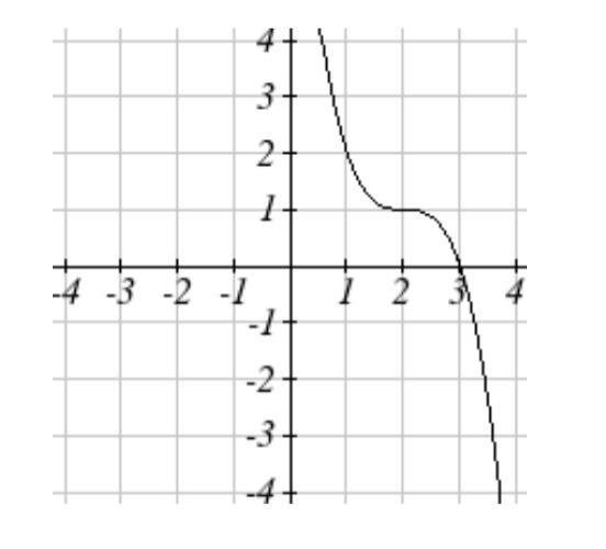 Solved Write an equation for the graph below (where are | Chegg.com
